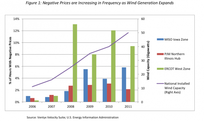 Negative Electricity Prices and the Production Tax Credit ...