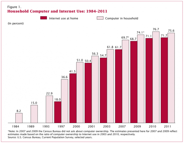 Computer and Internet Use in the United States - InfrastructureUSA ...