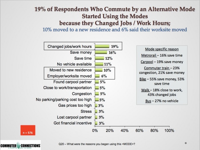 2013 State of the Commute Survey - InfrastructureUSA: Citizen Dialogue ...