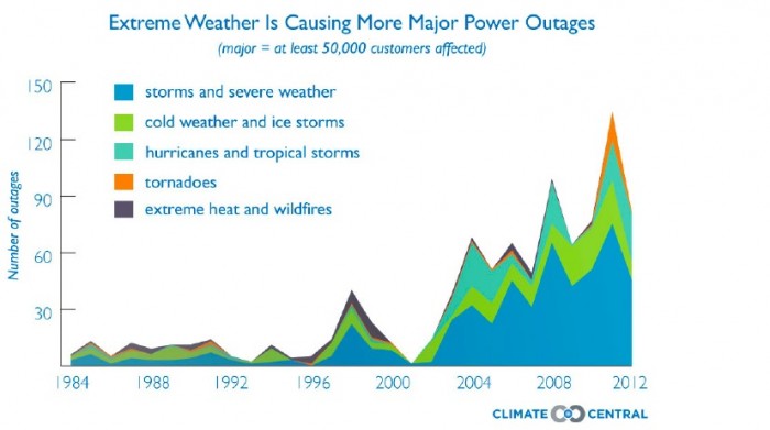 Blackout: Extreme Weather, Climate Change and Power Outages ...