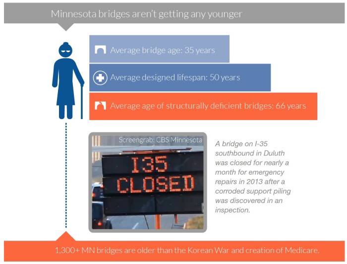 The State of Minnesota's Bridges - InfrastructureUSA: Citizen Dialogue ...