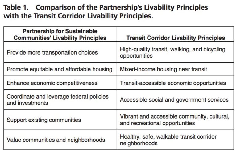 Livable Transit Corridors: Methods, Metrics, and Strategies ...