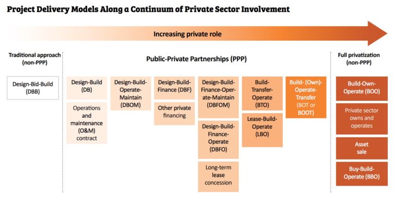 P3 Infrastructure Delivery: Principles for State Legislatures ...